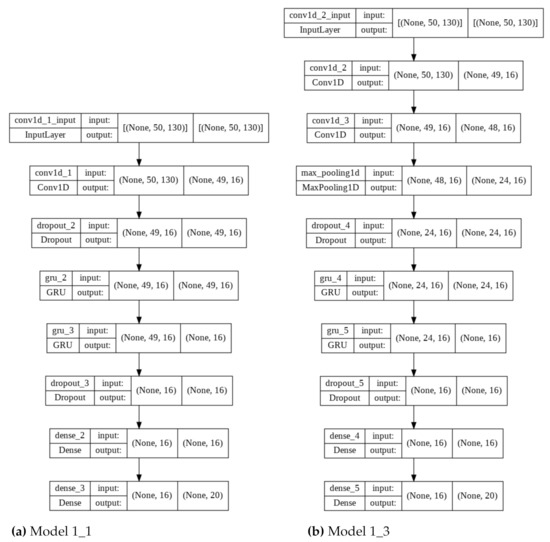 Biometric Identification Based on Keystroke Dynamics