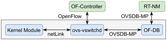 Extending MQTT with Real-Time Communication Services Based on SDN