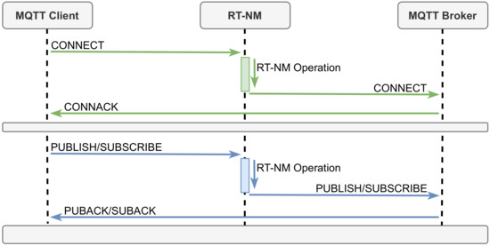 Sensors | Free Full-Text | Extending MQTT with Real-Time Communication ...