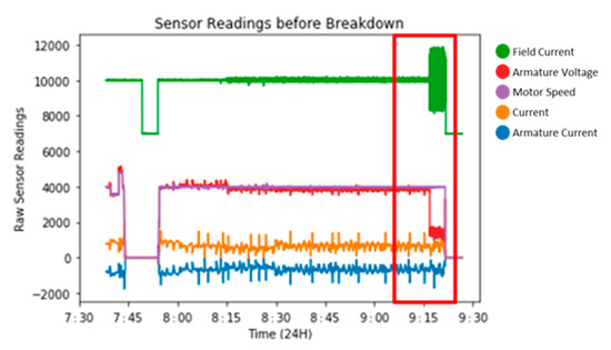 Anomaly Detection Using Autoencoder Reconstruction upon Industrial Motors