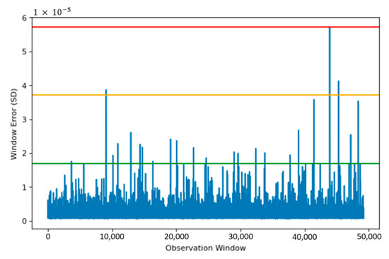 Anomaly Detection Using Autoencoder Reconstruction upon Industrial Motors
