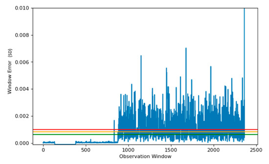 Anomaly Detection Using Autoencoder Reconstruction upon Industrial Motors
