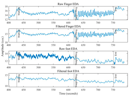 Comparison of Electrodermal Activity from Multiple Body Locations Based ...