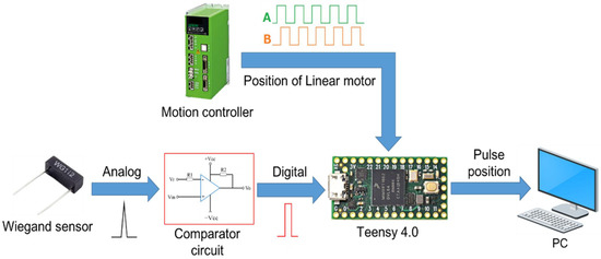 Magnetic Reference Mark in a Linear Positioning System Generated by a ...