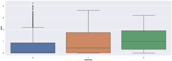 Weakly Supervised Occupancy Prediction Using Training Data Collected Via Interactive Learning