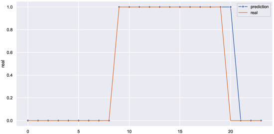 Weakly Supervised Occupancy Prediction Using Training Data Collected Via Interactive Learning