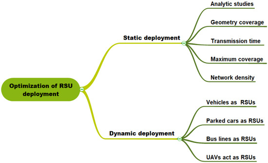 Roadside Unit Deployment in Internet of Vehicles Systems: A Survey