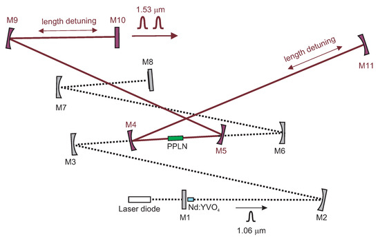 Synchronously Intracavity-Pumped Picosecond Optical Parametric Oscillators for Sensors