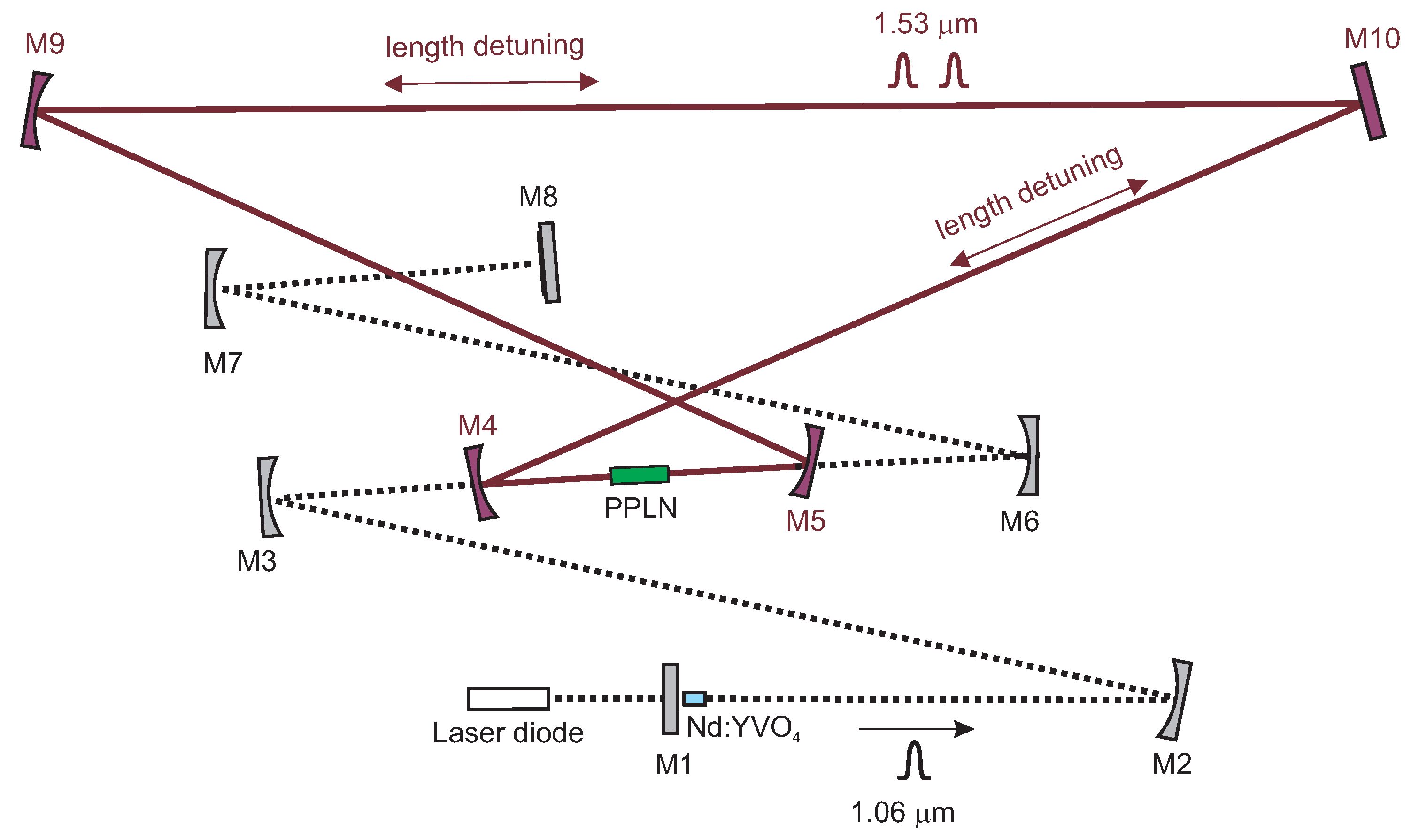 Synchronously Intracavity-Pumped Picosecond Optical Parametric Oscillators for Sensors