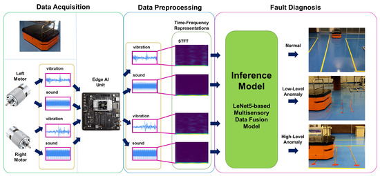 Sensors | Free Full-Text | Real-Time Fault Detection and Condition ...