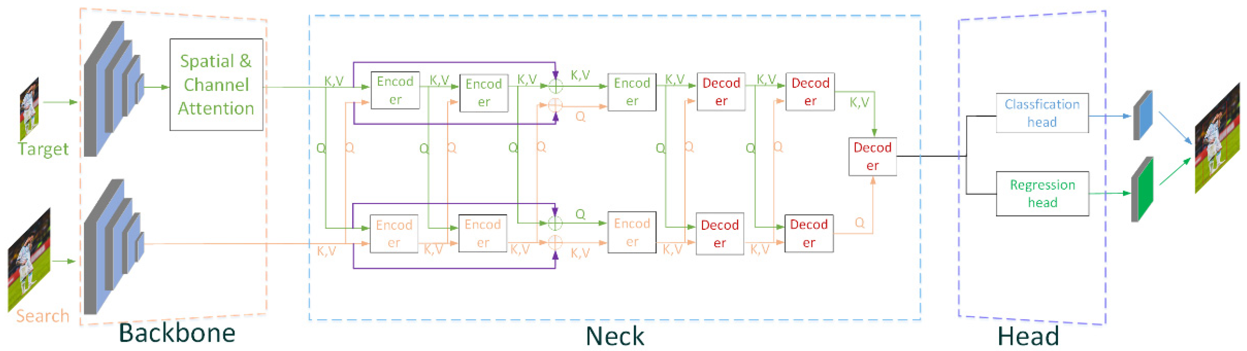 Sensors | Free Full-Text | CTT: CNN Meets Transformer for Tracking