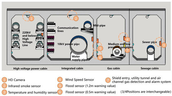 Guidelines for Installation of Sensors in Smart Sensing Platforms in ...