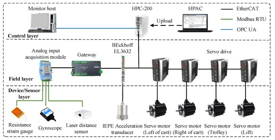 Sensors | Free Full-Text | A Digital Twin-Based Operation Status ...