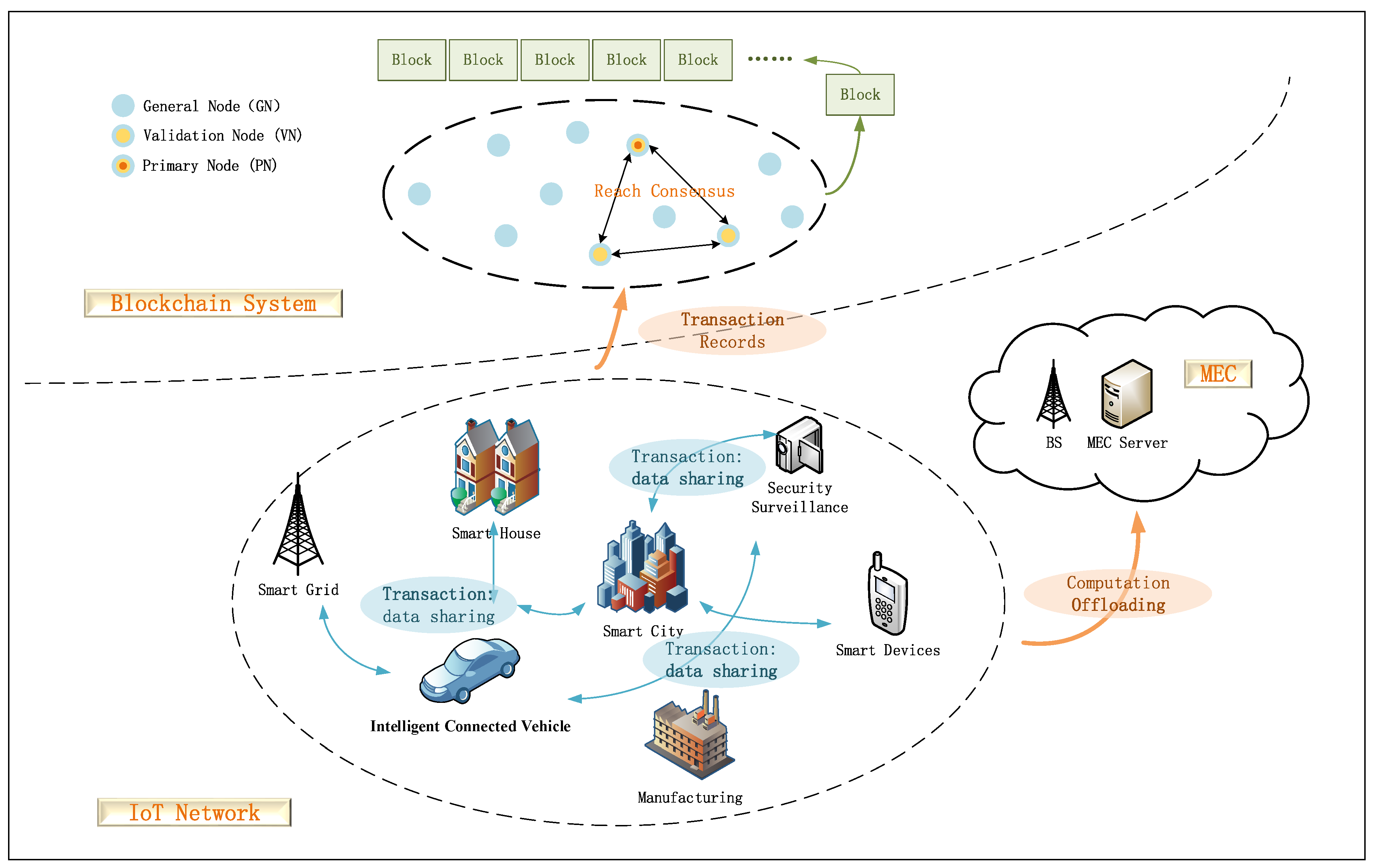 Joint Optimization for Mobile Edge Computing-Enabled Blockchain Systems: A Deep Reinforcement ...