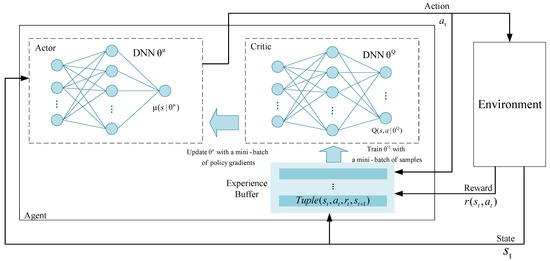 Joint Optimization for Mobile Edge Computing-Enabled Blockchain Systems: A Deep Reinforcement ...