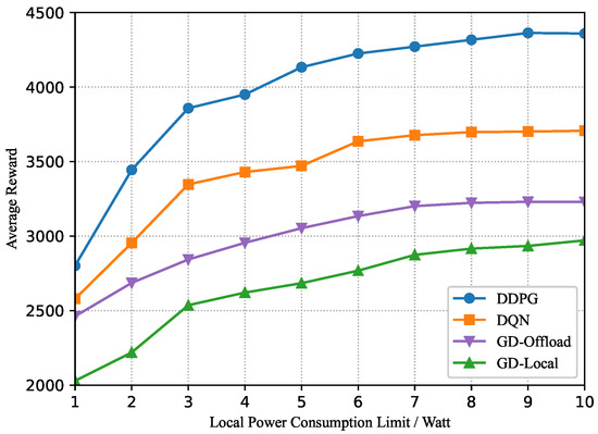 Joint Optimization for Mobile Edge Computing-Enabled Blockchain Systems: A Deep Reinforcement ...