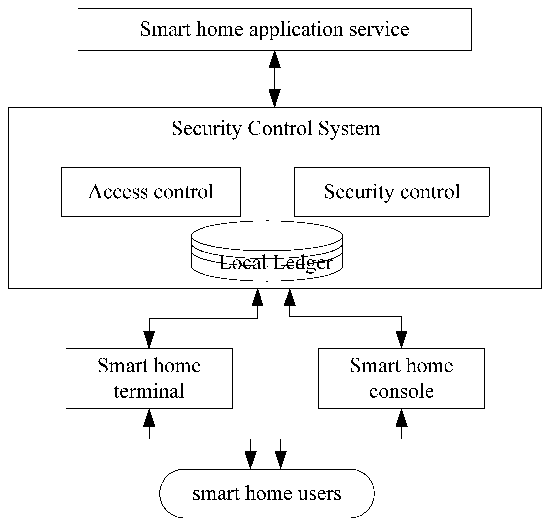 Research on Performance Optimization and Application in Smart Home for ...