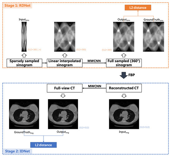 Sensors Free Full Text Sparse View Ct Reconstruction Based On A Hybrid Domain Model With