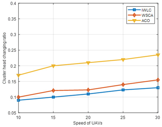 An Improved Weighted and Location-Based Clustering Scheme for Flying Ad Hoc Networks