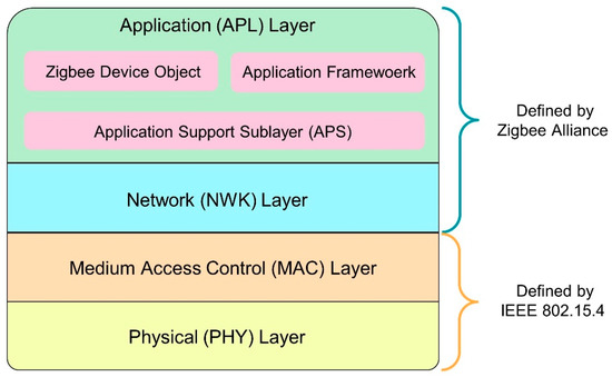 Comprehensive Performance Analysis of Zigbee Communication: An ...