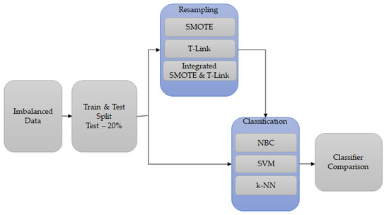 Tomek Link and SMOTE Approaches for Machine Fault Classification with an Imbalanced Dataset