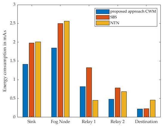 Wake-Up Receiver-Based Routing for Clustered Multihop Wireless Sensor Networks