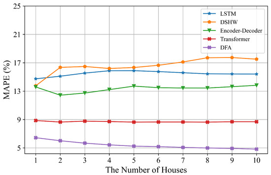 Deep Federated Adaptation: An Adaptative Residential Load Forecasting Approach with Federated ...