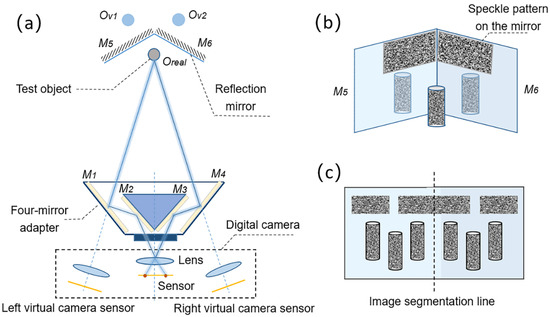 Panoramic/Dual-Surface Digital Image Correlation Measurement Using a ...