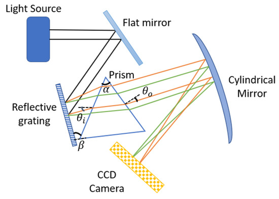 Design of a Linear Wavenumber Spectrometer for Line Scanning Optical ...