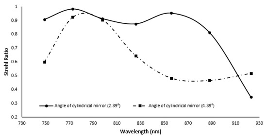 Design of a Linear Wavenumber Spectrometer for Line Scanning Optical ...