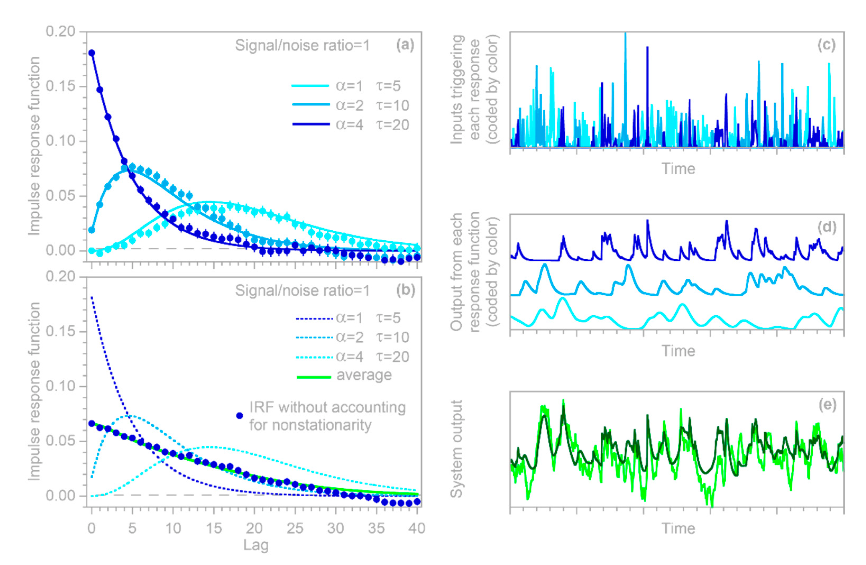 Impulse Response Functions for Nonlinear, Nonstationary, and ...