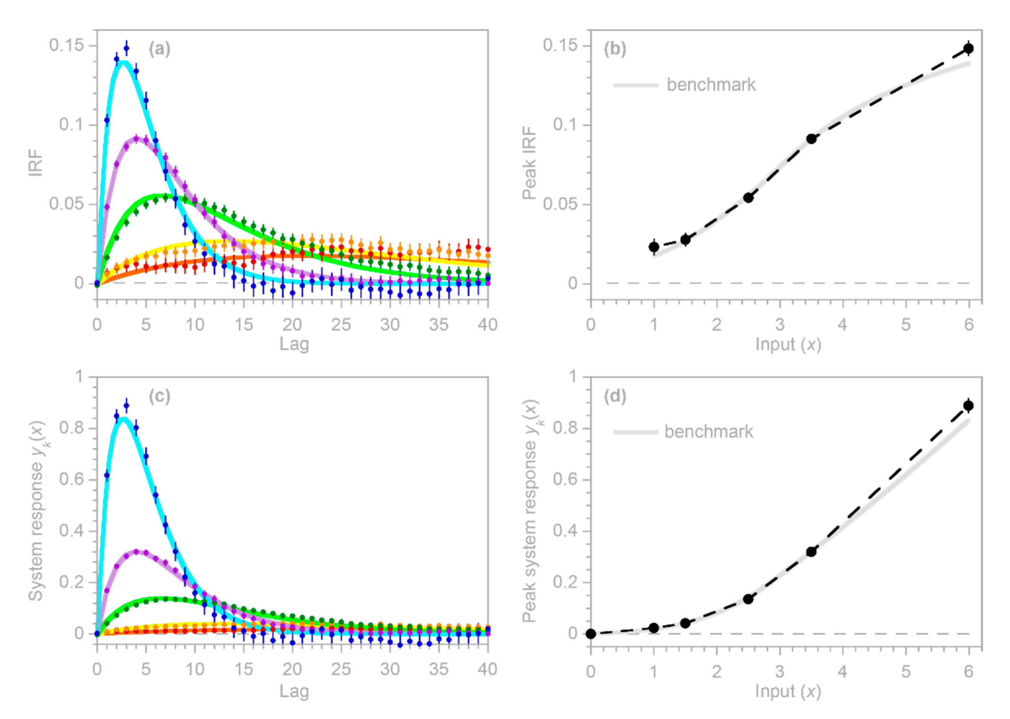 Impulse Response Functions for Nonlinear, Nonstationary, and ...