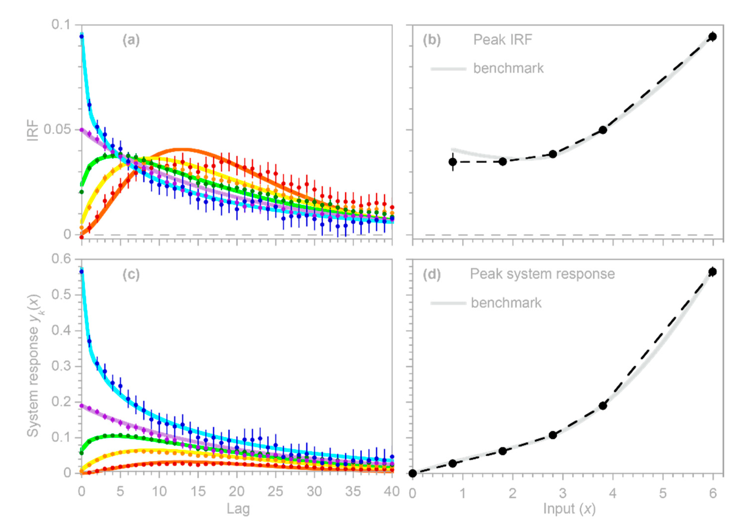 Impulse Response Functions for Nonlinear, Nonstationary, and ...