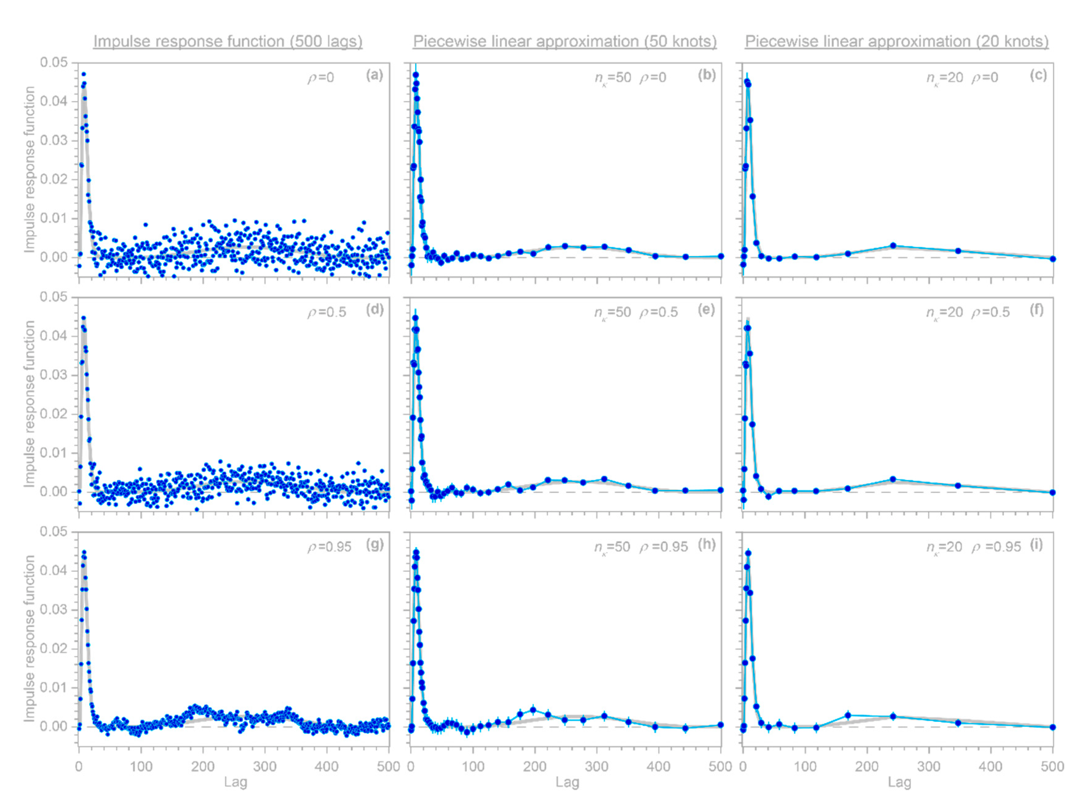 Impulse Response Functions for Nonlinear, Nonstationary, and ...