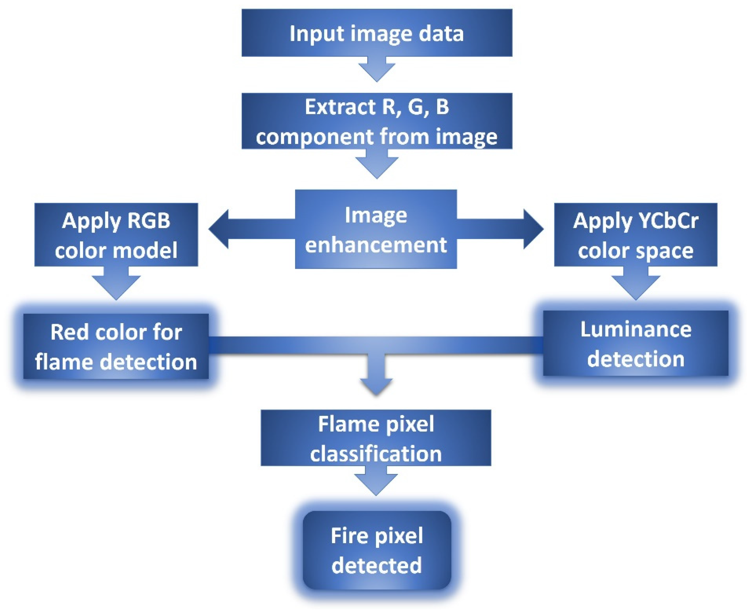 Recent Advances in Sensors for Fire Detection