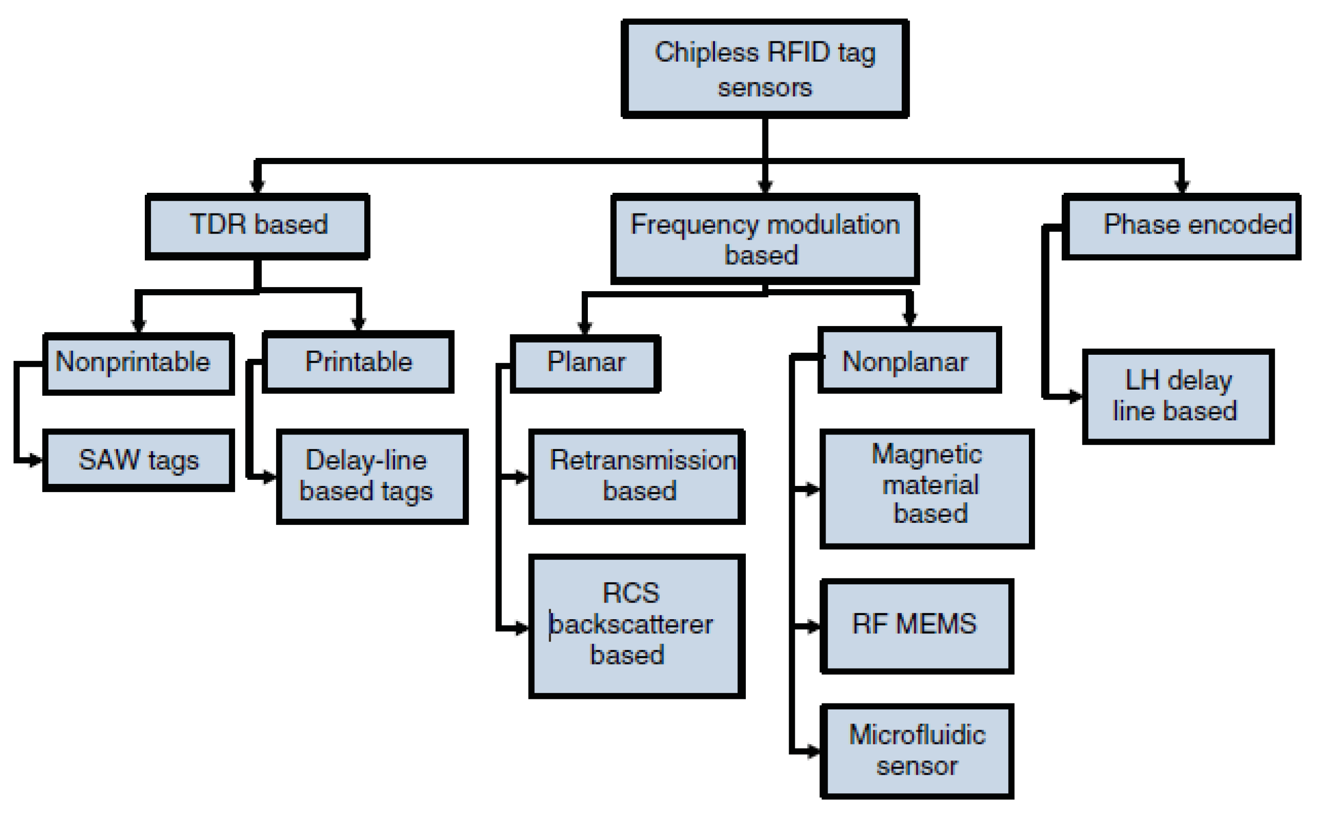 Design of a Chipless RFID Tag to Monitor the Performance of Organic Coatings on Architectural ...