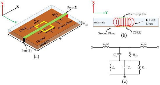 A Novel Coupling Mechanism for CSRRs as Near-Field Dielectric Sensors