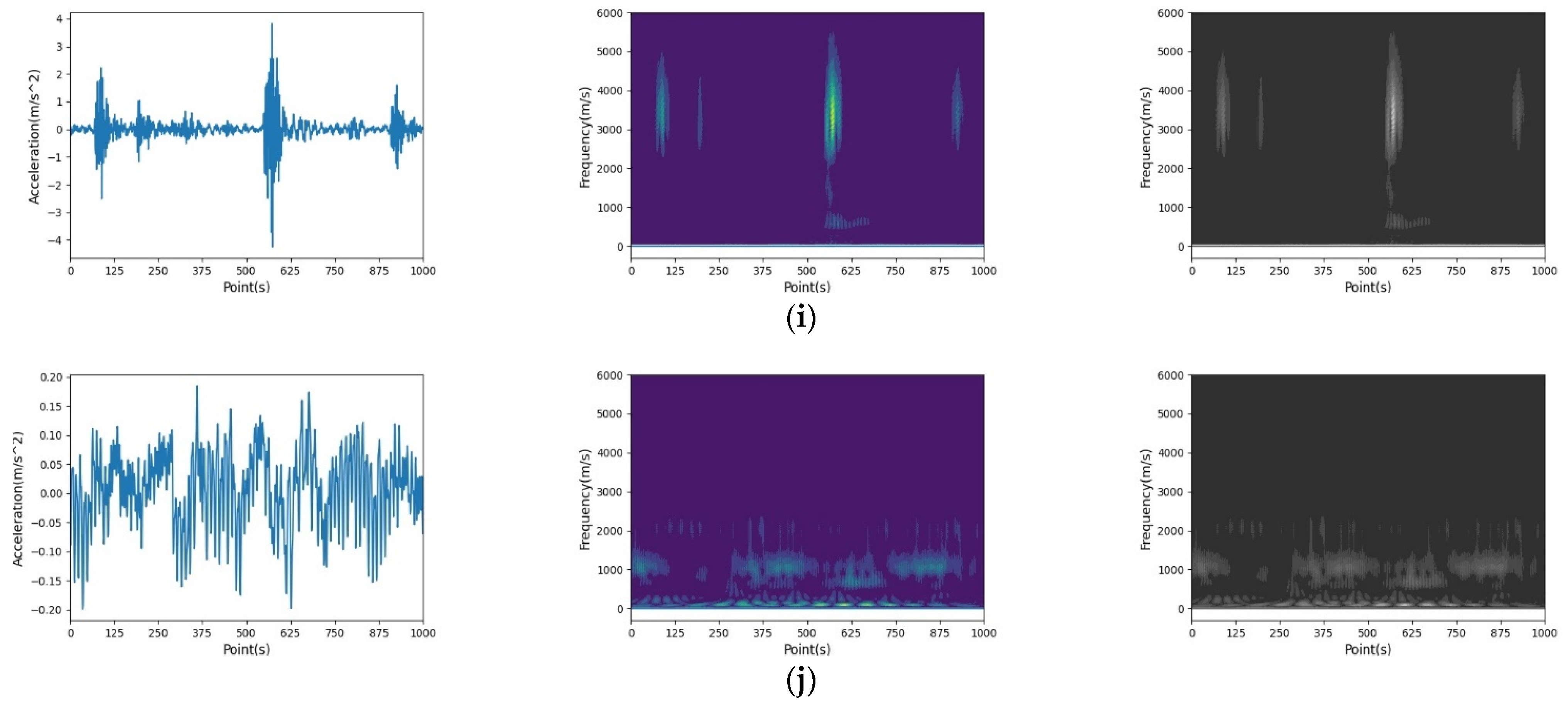 Sensors | Free Full-Text | Evaluation of Different Bearing Fault ...