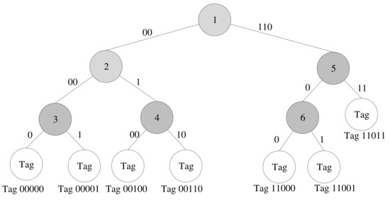 Sensors | Free Full-Text | A Bit-Tracking Knowledge-Based Query Tree for RFID Tag Identification ...