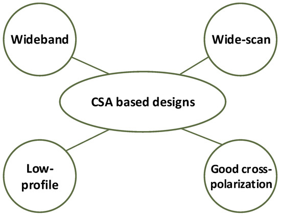 Current Sheet Antenna Array and 5G: Challenges, Recent Trends ...