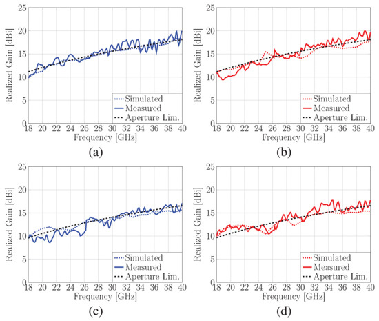 Current Sheet Antenna Array and 5G: Challenges, Recent Trends ...