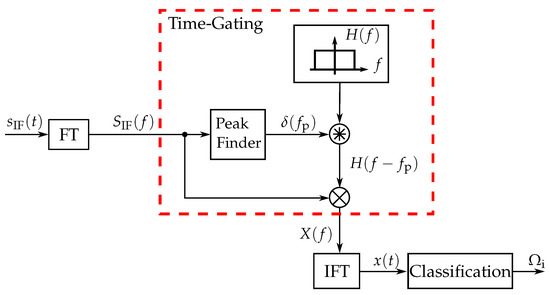Enhancing the Radar Cross-Range Resolution in Ultra-Fast Radar Scans by ...