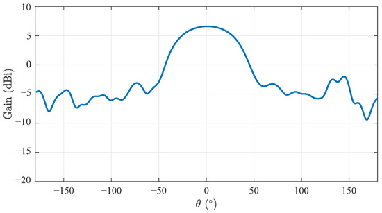 Enhancing the Radar Cross-Range Resolution in Ultra-Fast Radar Scans by ...