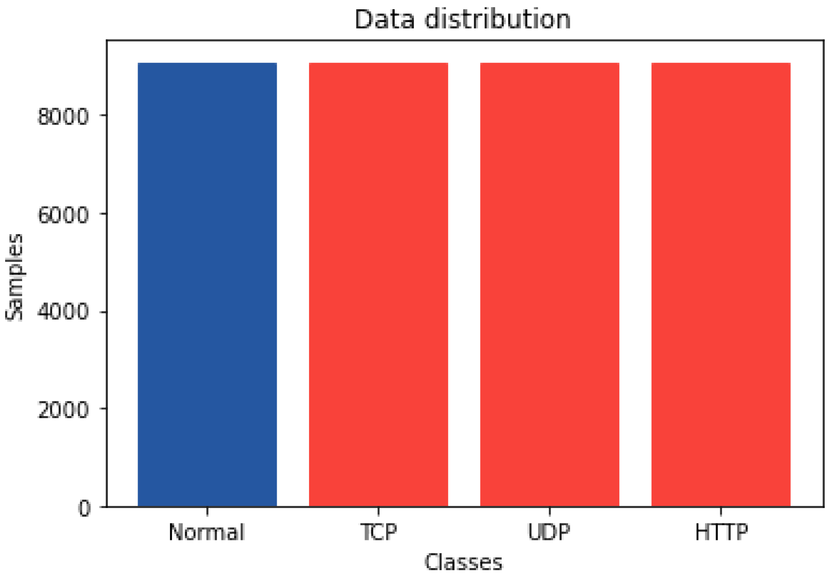 Sensors Free Full Text Transport And Application Layer Ddos Attacks Detection To Iot Devices