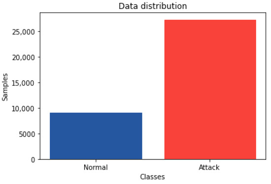 Transport and Application Layer DDoS Attacks Detection to IoT Devices ...