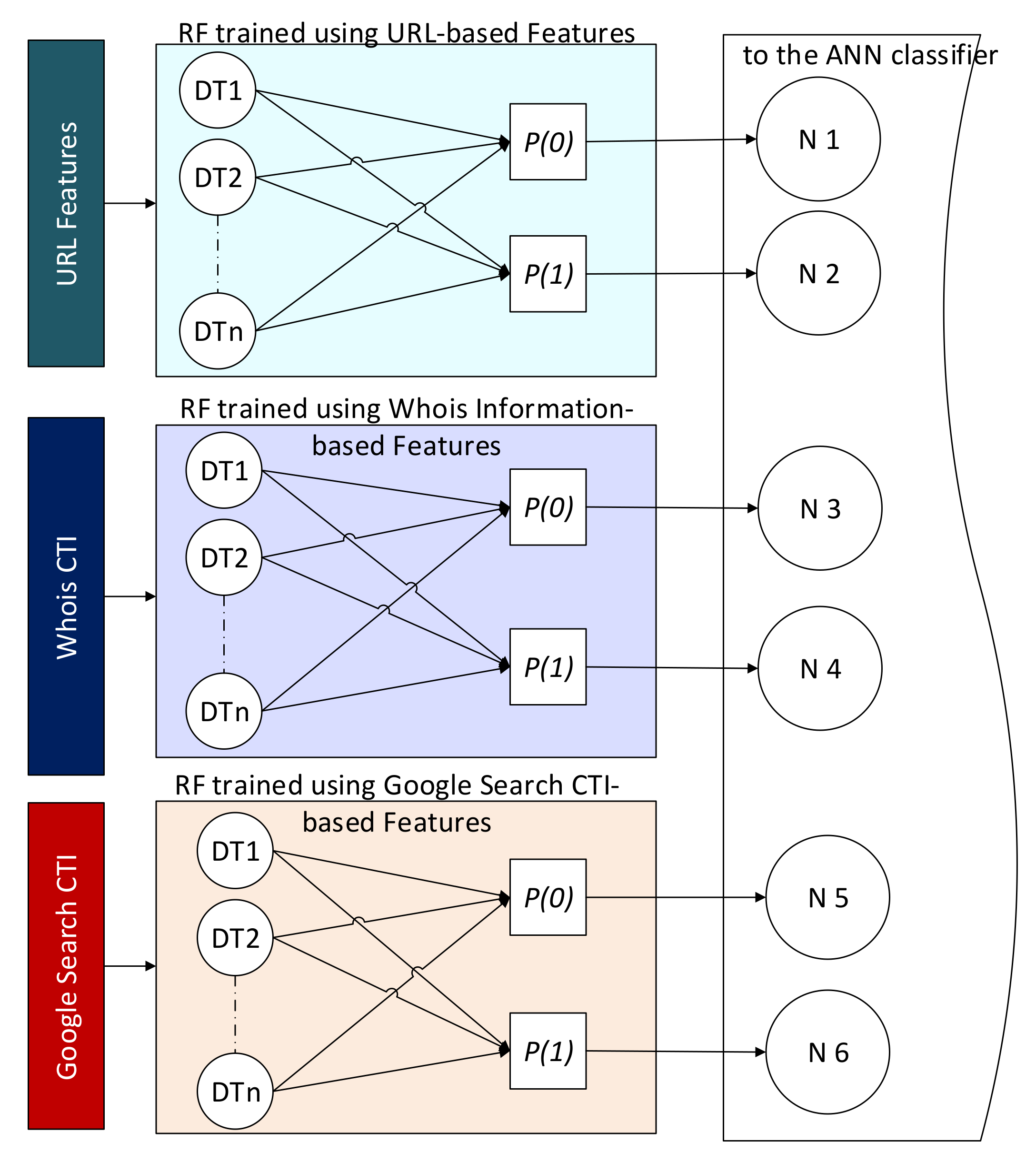Cyber Threat Intelligence-Based Malicious URL Detection Model Using ...