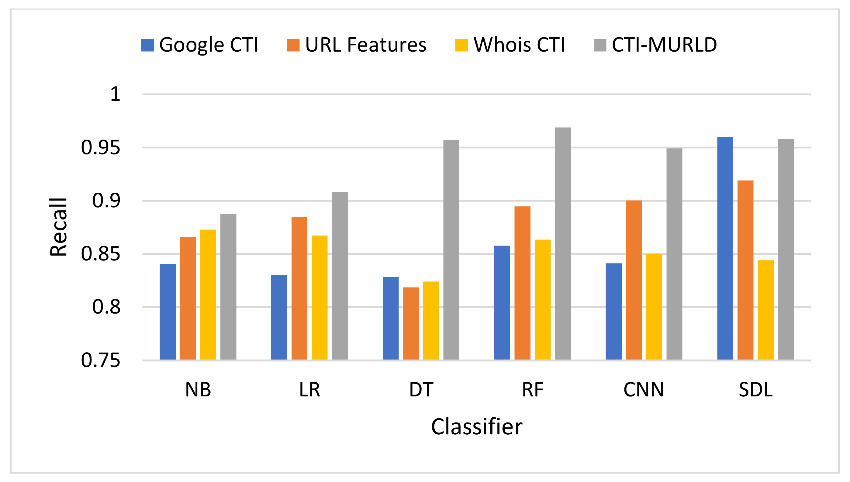 Cyber Threat Intelligence-Based Malicious URL Detection Model Using ...