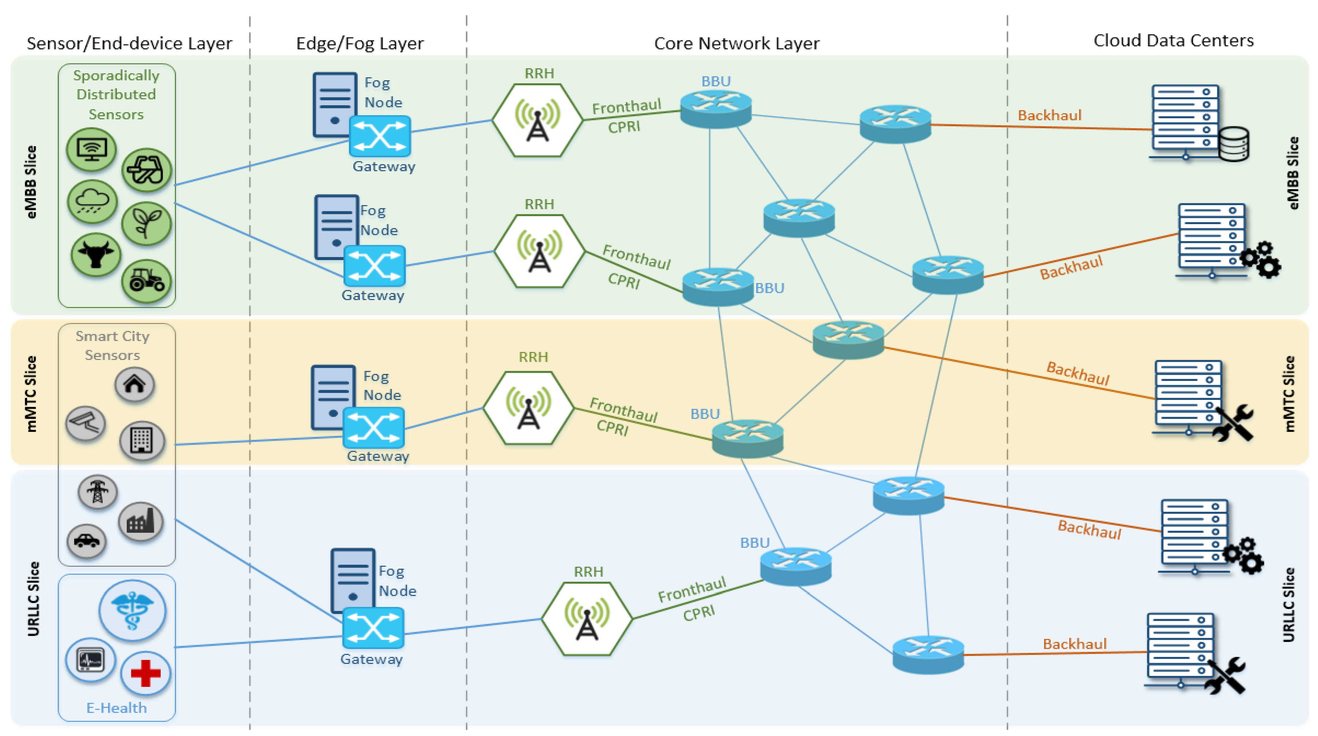 Melding Fog Computing and IoT for Deploying Secure, Response-Capable Healthcare Services in 5G ...