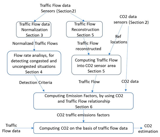 Estimating CO2 Emissions from IoT Traffic Flow Sensors and Reconstruction
