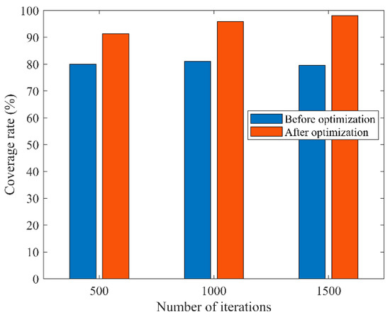 Research on Coverage Optimization in a WSN Based on an Improved COOT Bird Algorithm